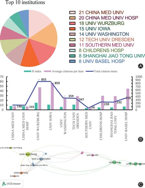 Keyword Co Occurrence Analysis Diagram A Keywords Module Analysis Download Scientific