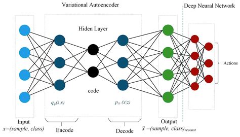 Semi Supervised Deep Reinforcement Learning In Support Of Iot And Smart City Services Deepai