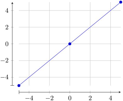Axis Descriptions PGFplots Manual