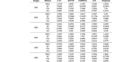 Quantitative Comparison Of Different Fusion Methods Download