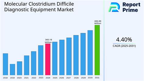 Molecular Clostridium Difficile Diagnostic Equipment Market Size Growth Forecast Till 2031