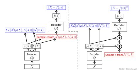变分自编码器（vae）（一） Csdn博客