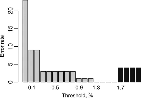 Figure S2 Plot Of Relationships Between Threshold Value And Error