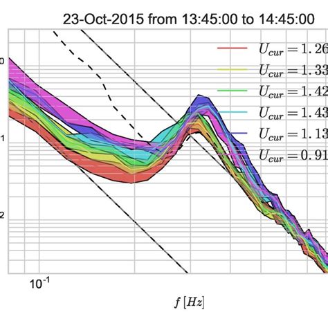Variance Spectral Density Evolution On Time 10 Min Fourier Transform Download Scientific