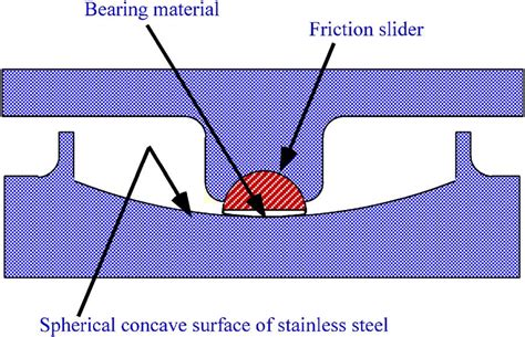 Friction Pendulum Bearing Download Scientific Diagram