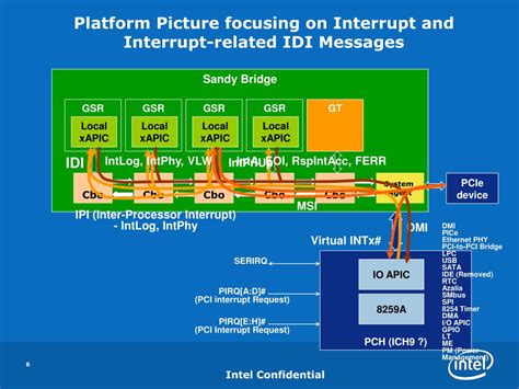 Ppt Interrupt In Sandy Bridge And X86 Platform Taeweon Suh Powerpoint