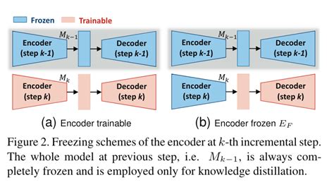 Incremental Learning Techniques For Semantic Segmentation 论文阅读笔记 脂环 博客园