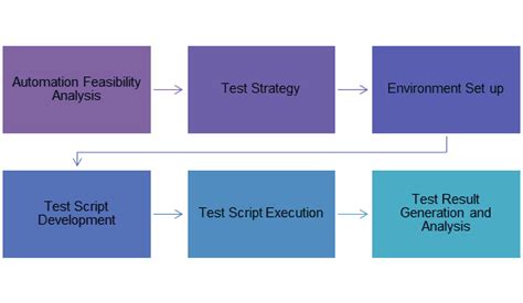 Test Automation Life Cycle