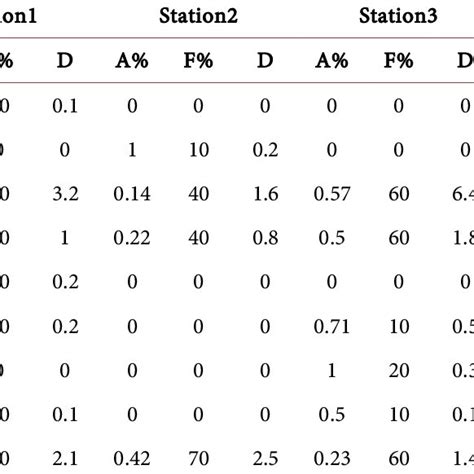 Relative Abundance Frequency Of Occurrence And Density Of Download Scientific Diagram