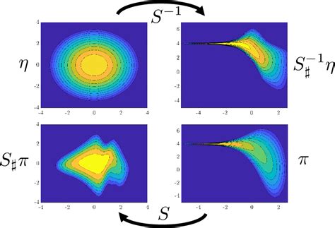 Figure 1 From Transport Map Unadjusted Langevin Algorithms Learning