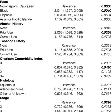 Multivariate Logistic Regression Evaluating Relationship Of Tumor Suv Multivariate Logistic Regression Evaluating Relationship Of Tumor Suv