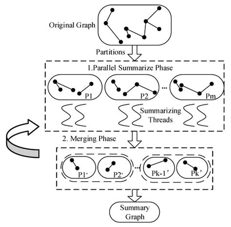 A Hierarchical Parallel Graph Summarization Approach Based On Ranking Nodes
