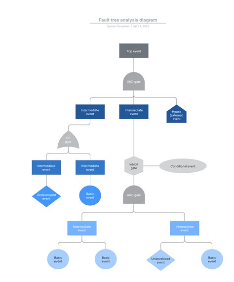 Fault Tree Analysis Diagram