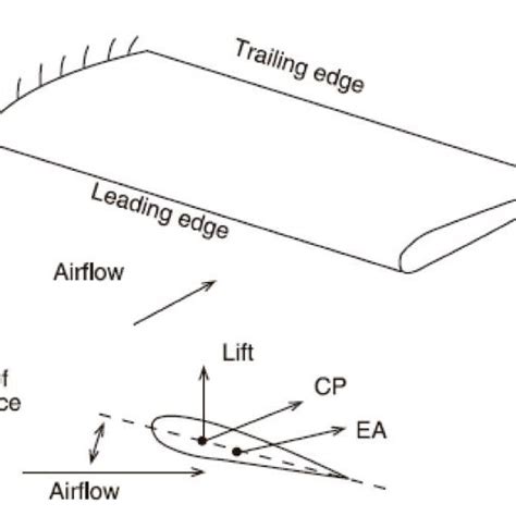 PDF REVIEW ON AEROELASTICITY