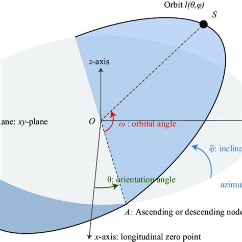 An Orbit Passes Through The Reference Plane At Two Points And A Is The Download Scientific