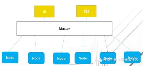 Kubernetes入门培训（内含ppt） （转）容器化培训ppt Csdn博客
