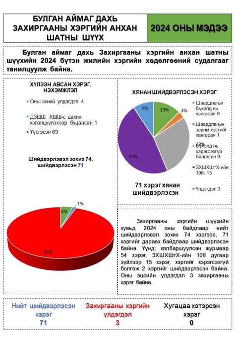 Булган аймаг дахь ЗАХИРГААНЫ хэргийн анхан шатны шүүхийн 2024 оны хэргийн хөдөлгөөний судалгааг
