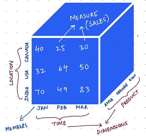 Niharika Batra On Linkedin Exploring Data Cubes A Multidimensional Data Adventure