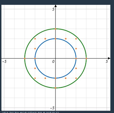 Js 프로그래머스 Level 2 두 원 사이의 정수 쌍