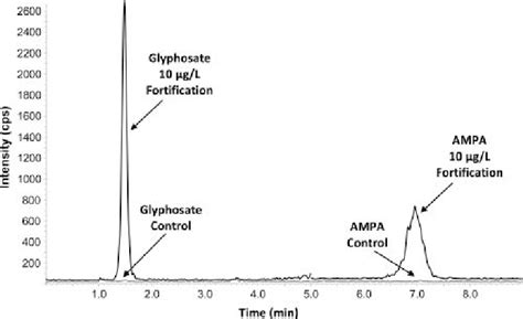 Representative Chromatogram Of A Control Human Milk Sample And