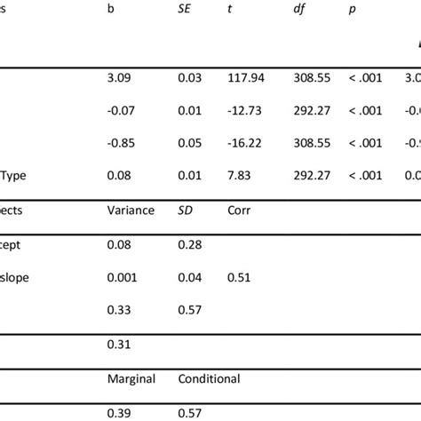 Longitudinal Multilevel Model Predicting Meaning Specific Concreteness