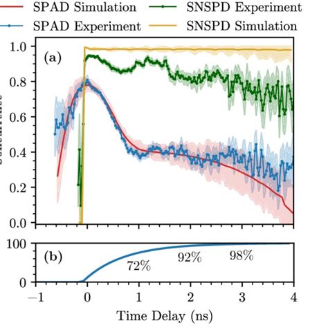 Resonant Excitation Of The Nanowire Quantum Dot A Illustration Of