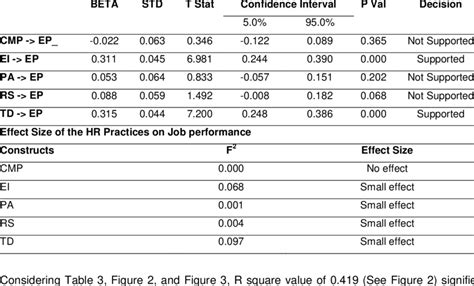 Hypotheses Testing And Effect Size Download Scientific Diagram