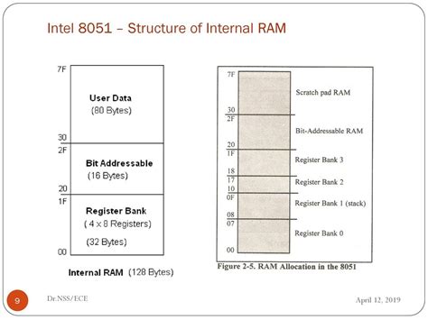 Compiled By Dr N Shanmugasundaram Hod Ece Dept Sece Ppt Download