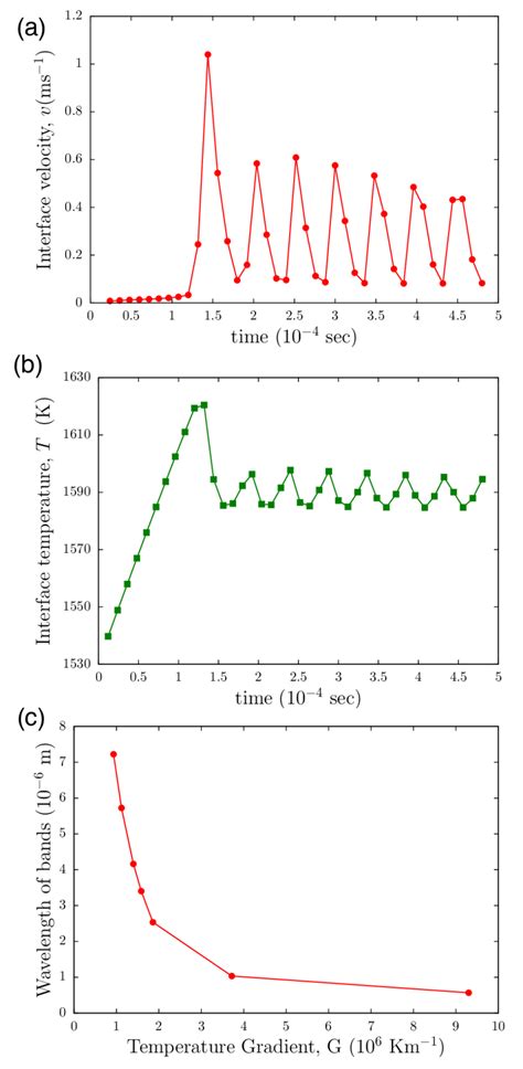 Time Periodic Oscillations Of The A Interface Velocity And B