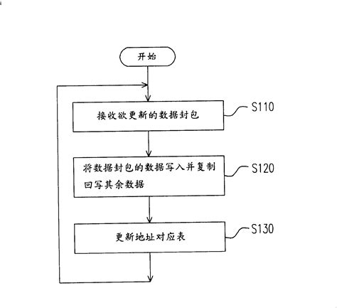 Data Update Method For Non Volatile Memory Eureka Patsnap