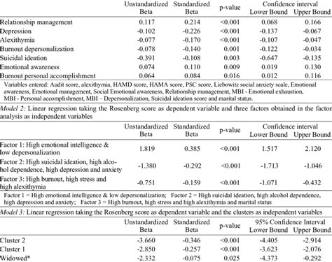 Multivariable Analysis Model 1 Linear Regression Taking The Rosenberg