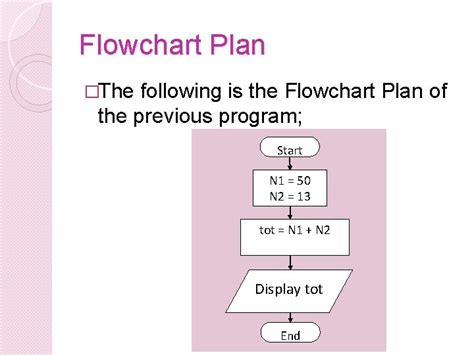 Java Planning Our Programs Flowcharts Arithmetic Operators Planning