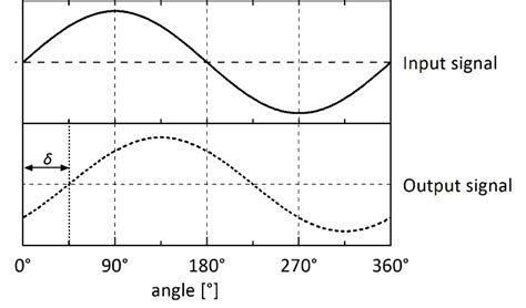 5 Phase shift δ of 45 between input signal full line and output Download Scientific Diagram