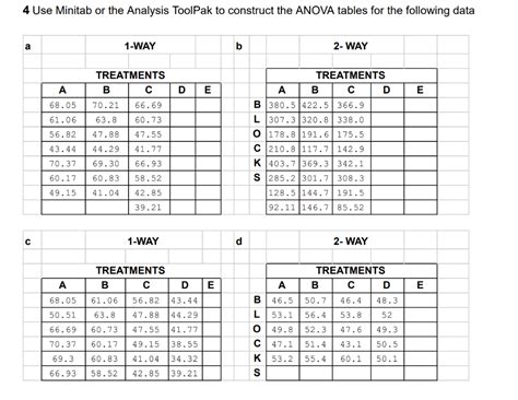 Solved 4 Use Minitab Or The Analysis Toolpak To Construct