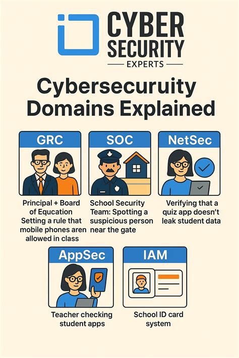 Cybersecurity Roles In Schools Grc Soc Netsec Appsec Iam Cybersecurity Experts Posted On