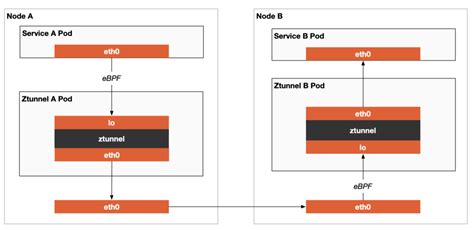 Using Geneve Tunnels To Implement Istio Ambient Mesh Traffic Interception