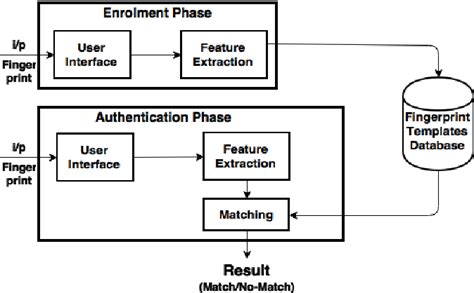 Figure 3 From Fingerprint Biometric Based Access Control And Classroom Attendance Management