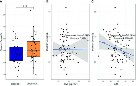 Baseline Characteristics Of The Two Proband Groups A Box Blot