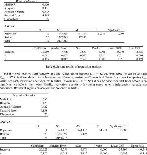 Third Results Of Regression Analysis Download Scientific Diagram