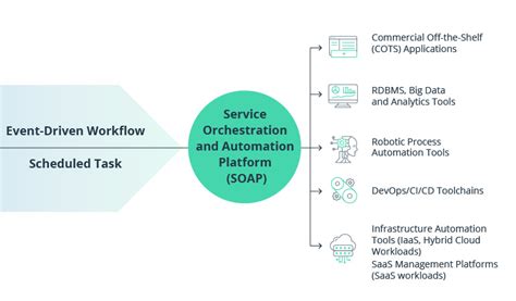 Platform Orchestration The Key To Winning The Digital Race