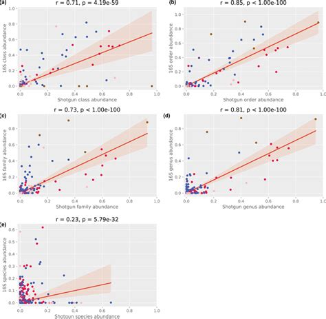 Correlation Between 16s Rrna And Shotgun Sequencing Of 15 Clinical Download Scientific Diagram