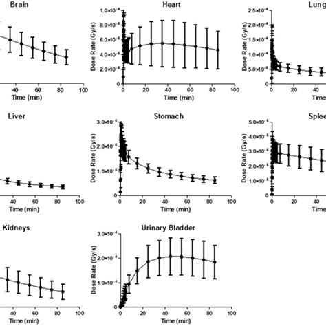 Graphs Of 3d Dose Rate Mean ± Sd Versus Time Measured From Edep Download Scientific Diagram