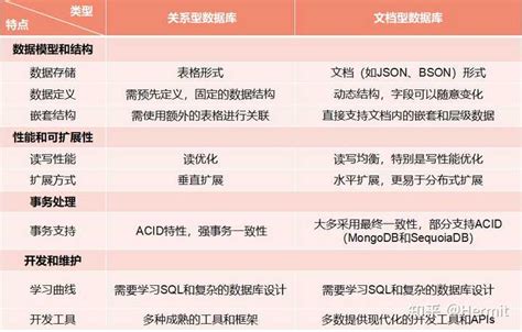 关系型数据库与非关系型数据库有什么区别？ 知乎