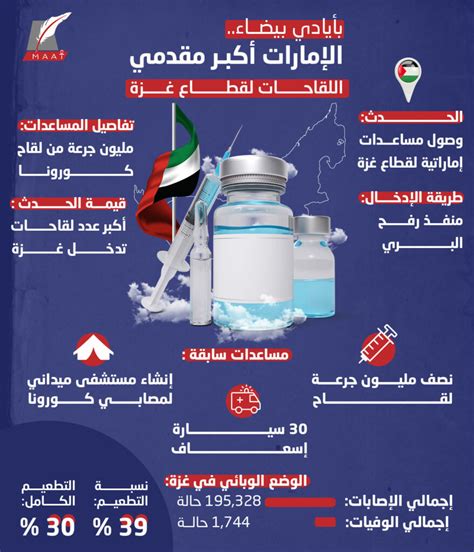 الإمارات أكبر مقدمي اللقاحات لقطاع غزة Maat Group