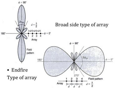 broadside array vs end fire array
