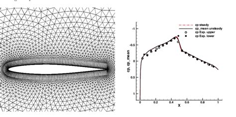 Computational Grid Left And Surface Pressure Distribution Right For