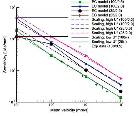 Selected Sensitivity Data As A Function Of Mean Velocity Results From