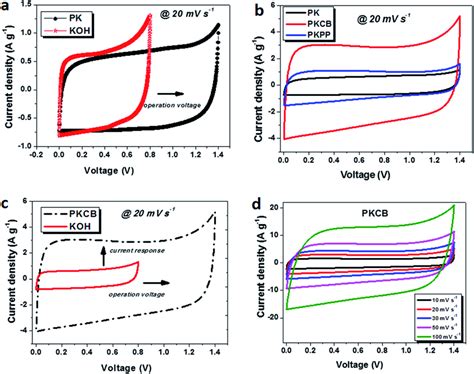 A CV Plot Showing Enhancement Of Operating Voltage Of Full Device Due Download Scientific