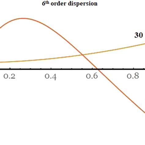 Comparison Of Numeric Solution Of Odes Giving θxd6 With Its Analytic