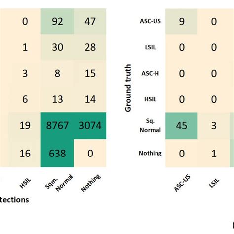 Confusion Matrices For The Best Performing Model Before A And After
